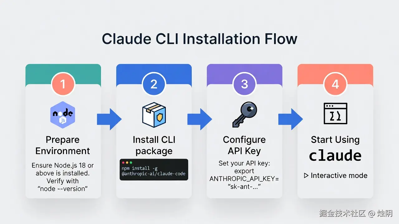 Claude CLI 从安装到使用完整教程（Windows 版）Claude Code 是 Anthropic 官方推出 - 掘金