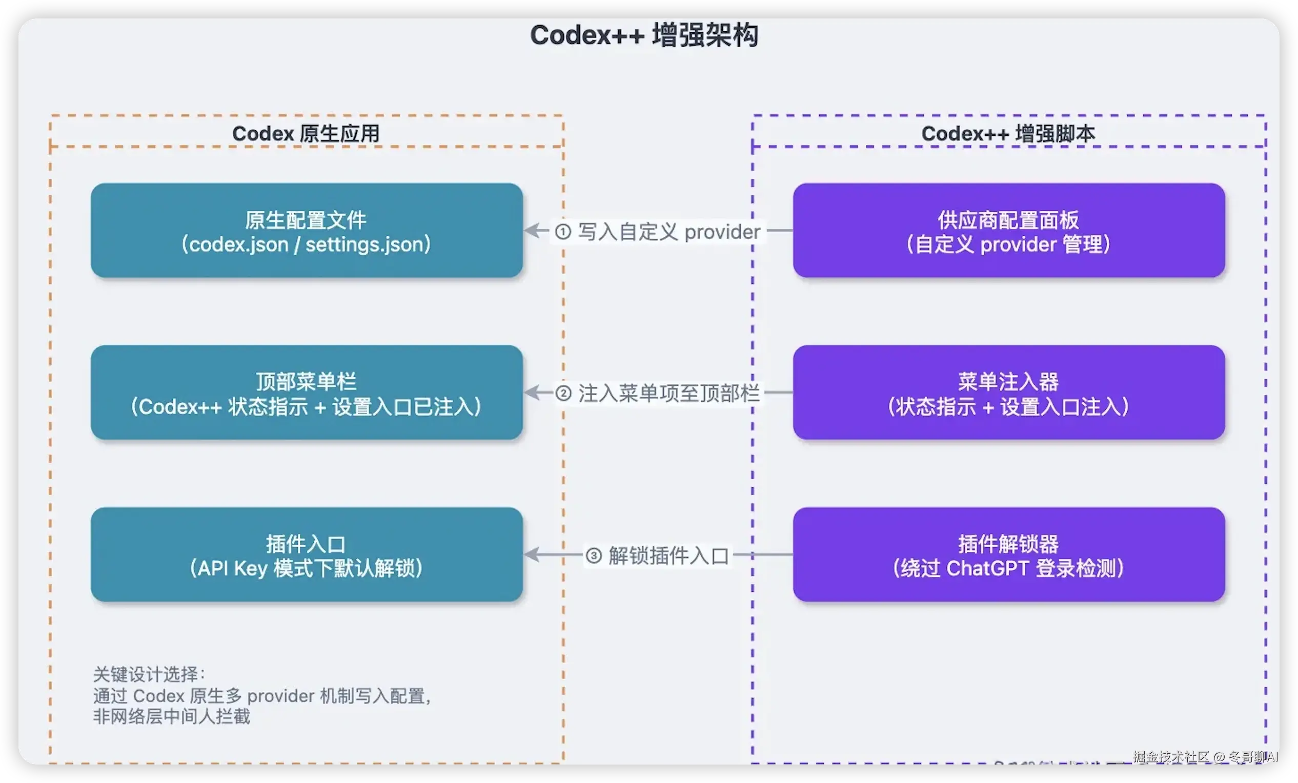 Codex 接入国产大模型完整指南：CC-Switch 与 Codex++ 的工程化选型前言 上周我团队的 Leader - 掘金