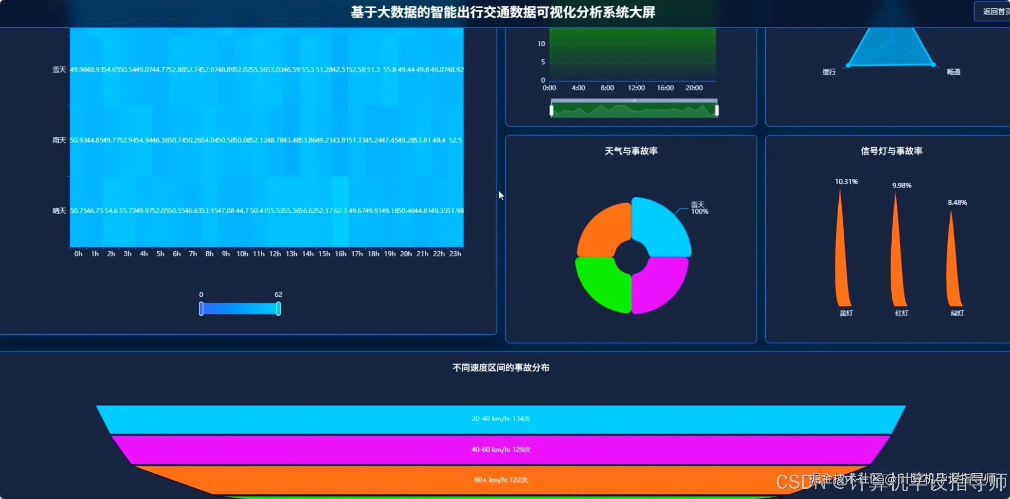 【2026毕设选题】基于Spark+Django的智能交通系统，5大功能模块详解 毕业设计 选题推荐 毕设选题 数据分析 机器学习 - 掘金