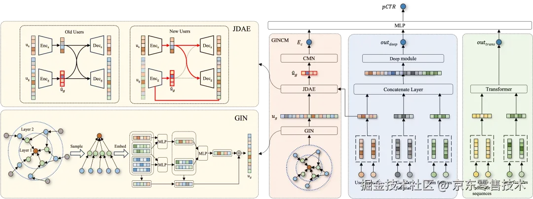 SIGIR 2025 | 基于图同构网络的群体建模在点击率预测中的应用本文入选顶会SIGIR 2025 点击率预估任务通 - 掘金