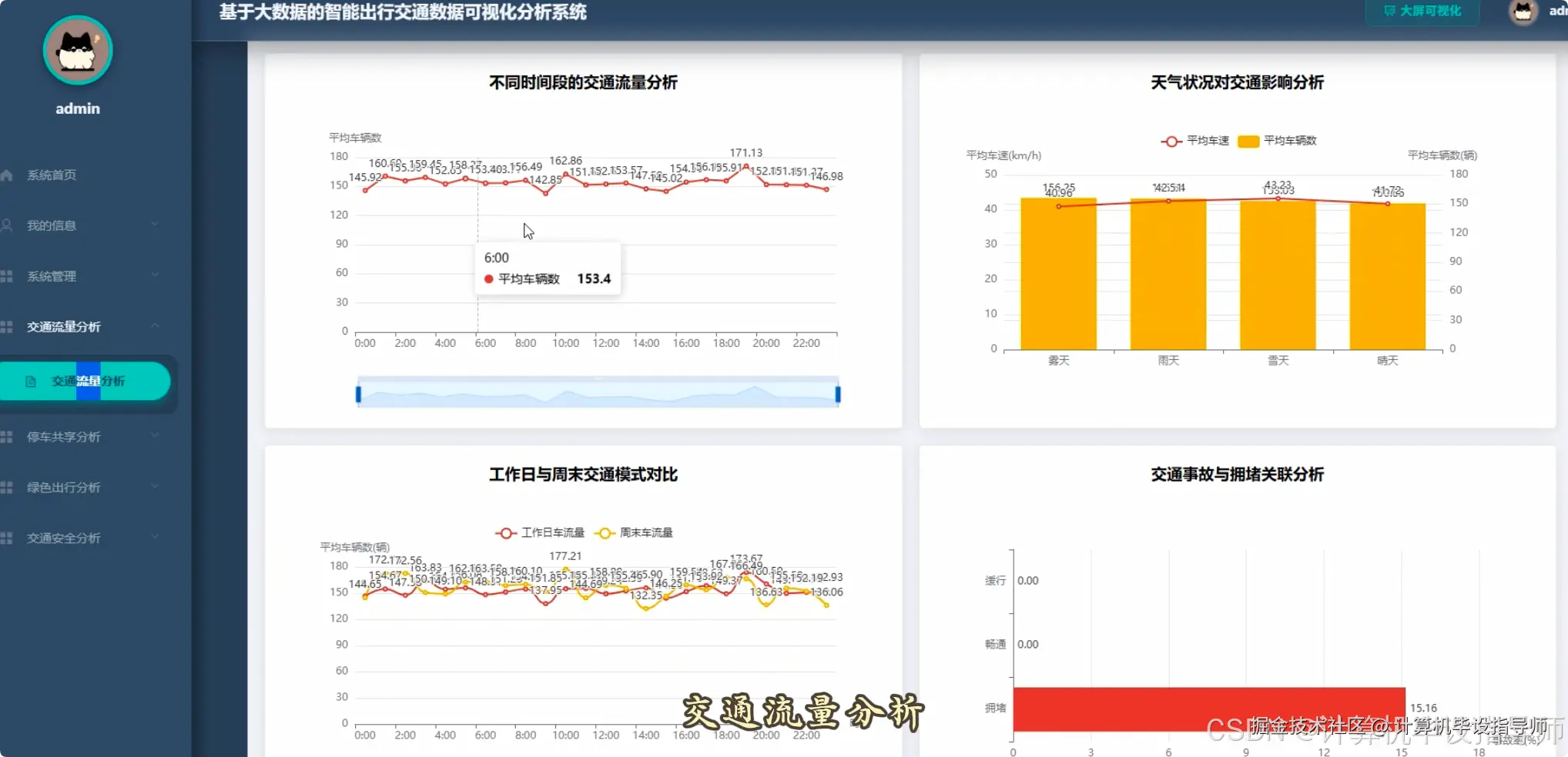 【2026毕设选题】基于Spark+Django的智能交通系统，5大功能模块详解 毕业设计 选题推荐 毕设选题 数据分析 机器学习 - 掘金