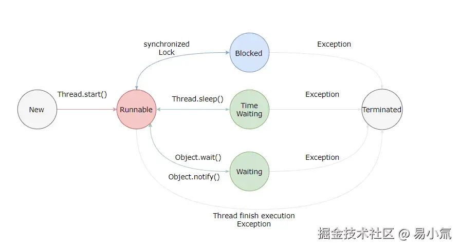 Java 王者修炼手册【并发篇-并发基础】：从线程状态到同步机制的底层修炼吃透线程状态转换、wait/sleep 区别、 - 掘金